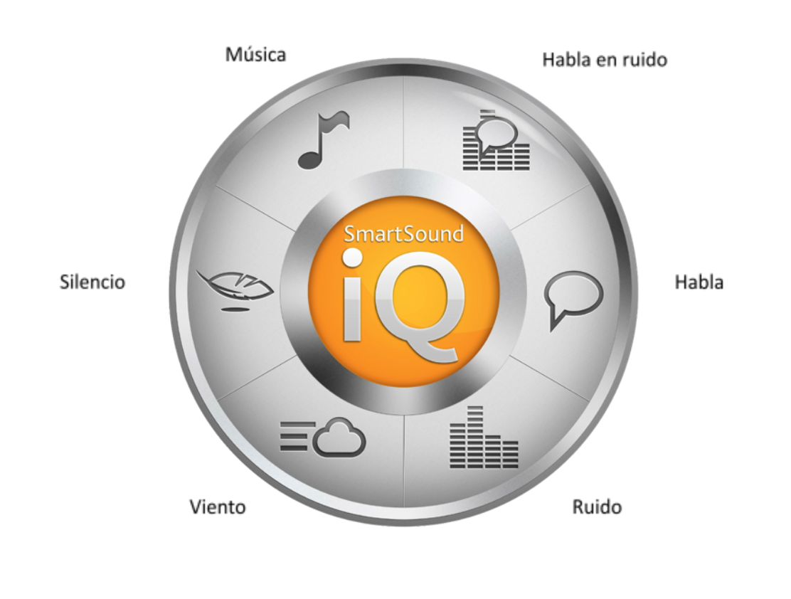 Tecnología SmartSound® iQ (SSiQ) de Cochlear™