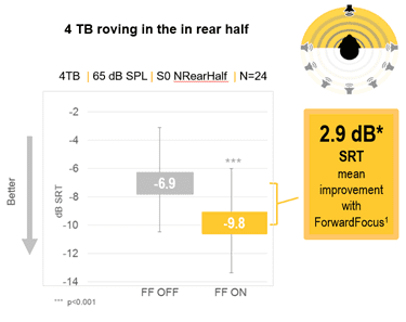 Se comprueban los beneficios del Forward Focus de Cochlear.