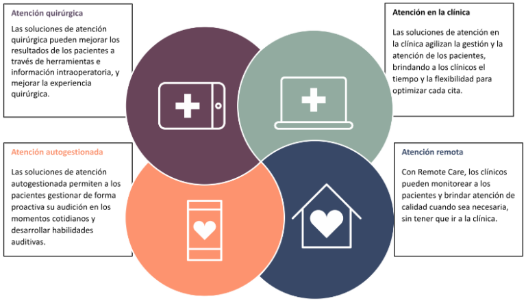 ¿Qué es Connected Care?